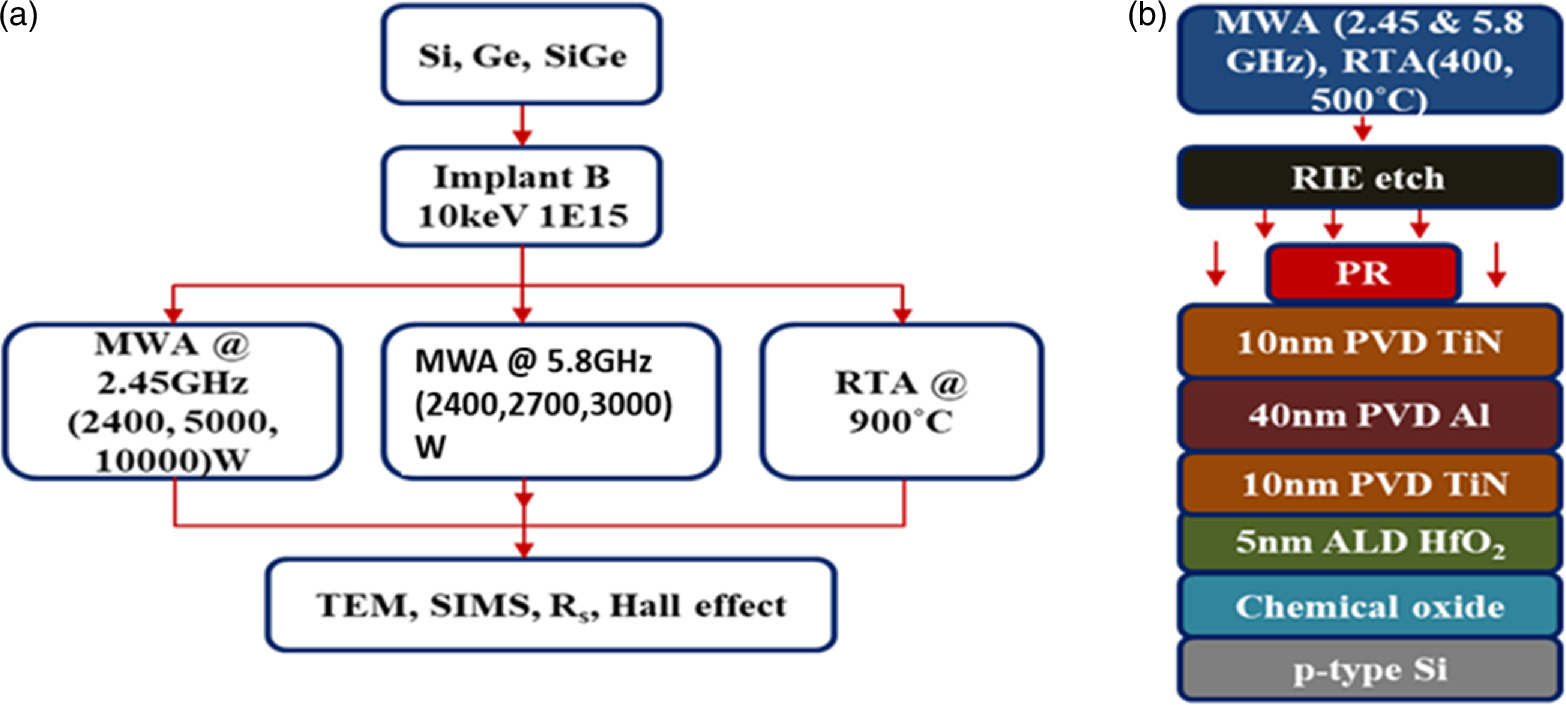 Study on dopant activation and EOT impact in HKMG stacks using ...