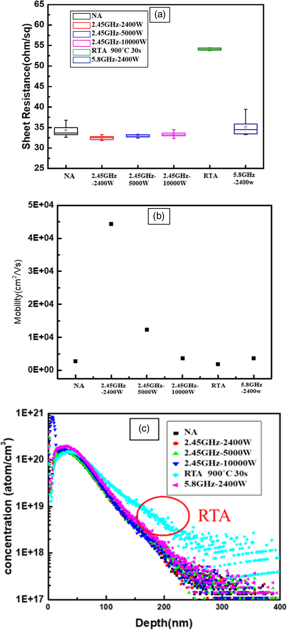Study on dopant activation and EOT impact in HKMG stacks using ...