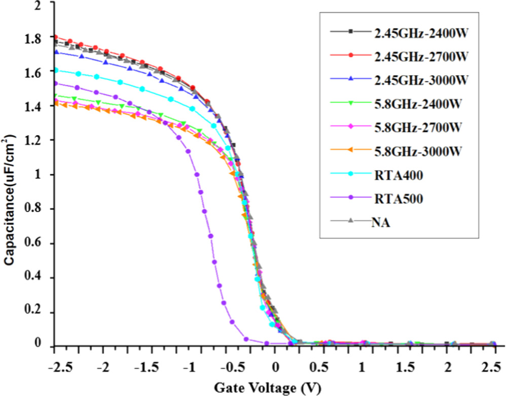 Study on dopant activation and EOT impact in HKMG stacks using ...