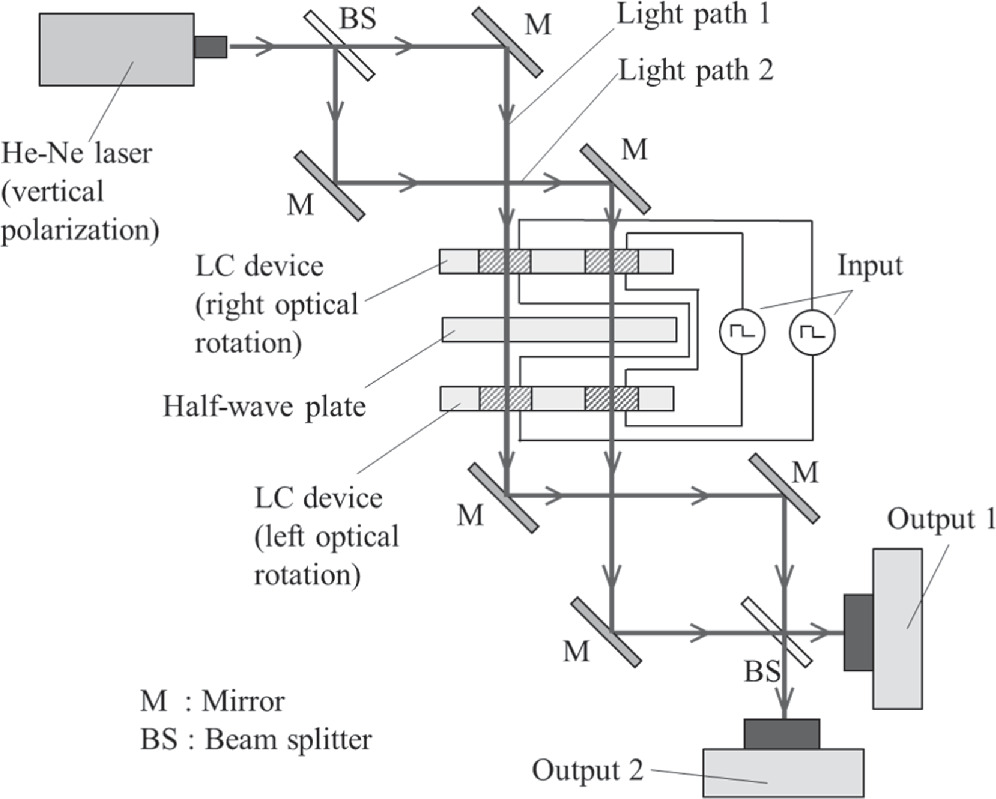 Basic study on linear optical quantum computers with liquid crystal ...