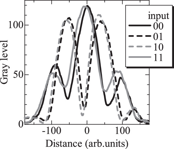 Basic study on linear optical quantum computers with liquid crystal devices - IOPscience
