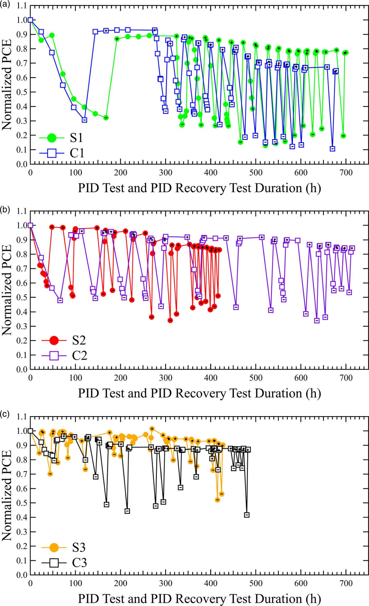 Potential-induced degradation phenomena in single-encapsulation ...