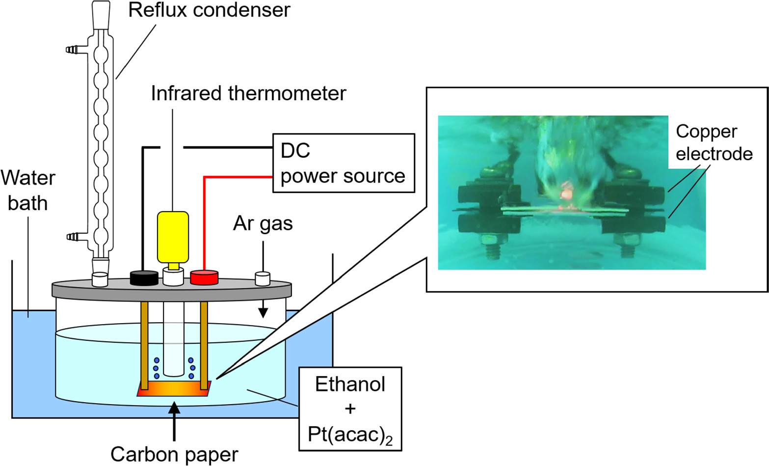 One-step liquid-phase synthesis of platinum nanocatalysts supported on ...
