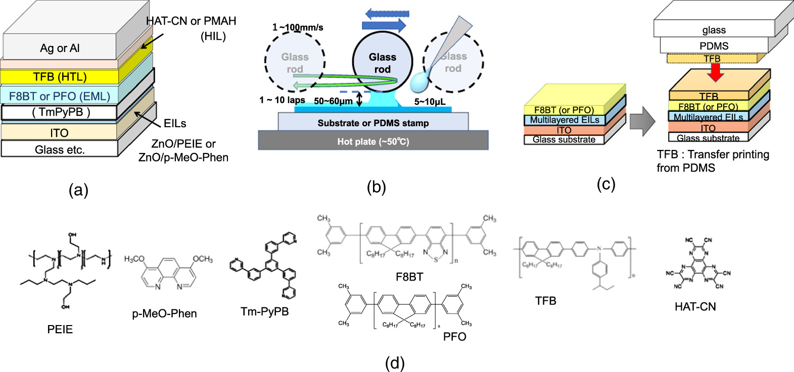 Multilayered inverted polymer-based light emitting diodes fabricated by ...