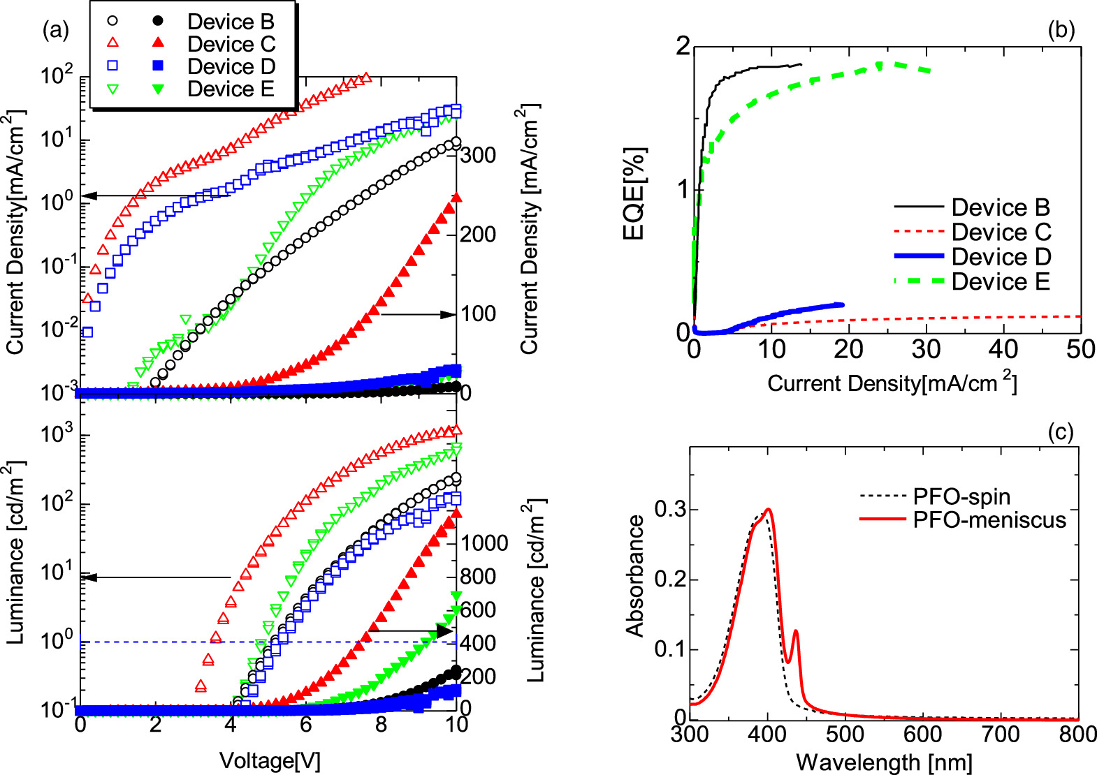 Multilayered inverted polymer-based light emitting diodes fabricated by ...