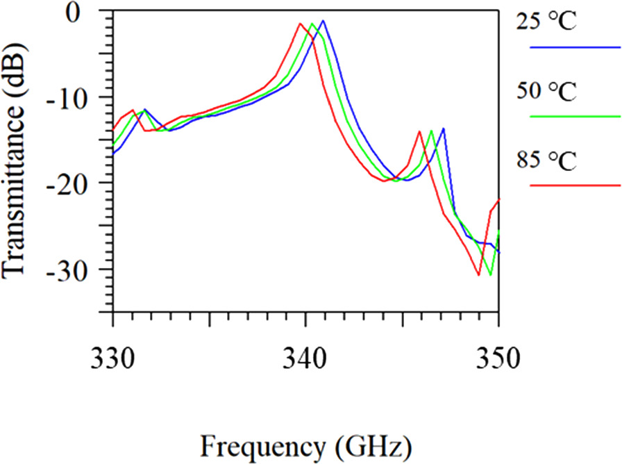 THz wave Mux/DeMux operation using bearded-type topological photonic ...