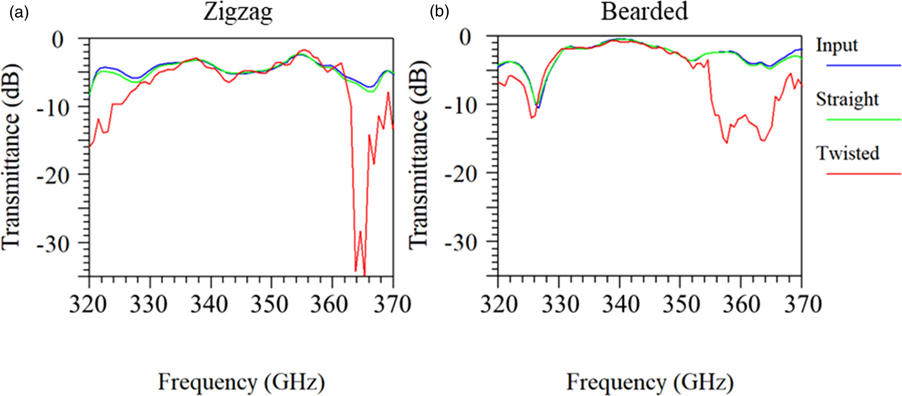 THz wave Mux/DeMux operation using bearded-type topological photonic ...
