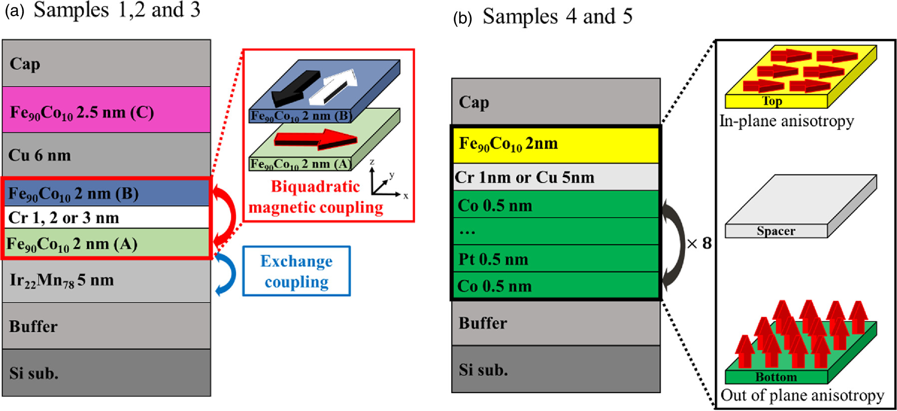 Biquadratic magnetic coupling effect in CoPt/Cr/Fe90Co10 orthogonal ...