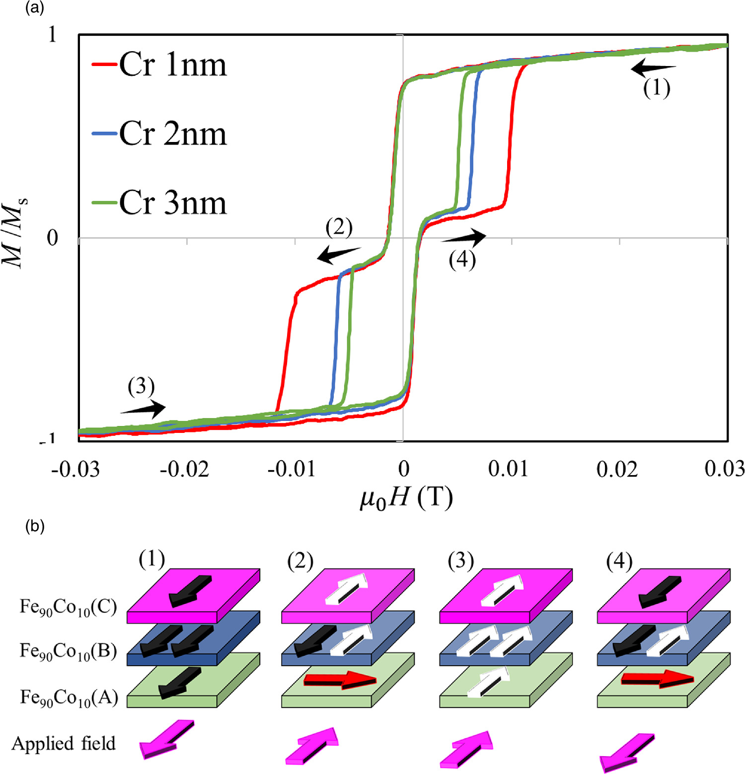Biquadratic magnetic coupling effect in CoPt/Cr/Fe90Co10 orthogonal ...