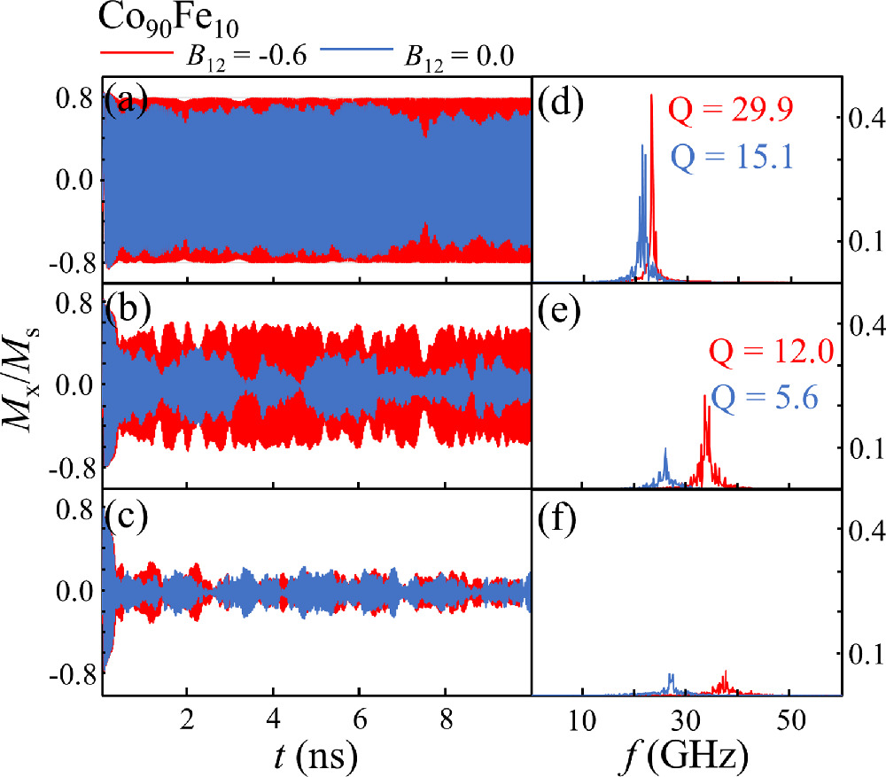 Biquadratic magnetic coupling effect in CoPt/Cr/Fe90Co10 orthogonal ...