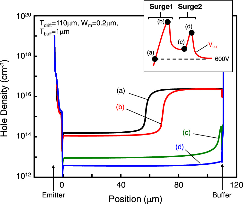 Turn-off switching voltage surge analysis with dependence on IGBT cell ...