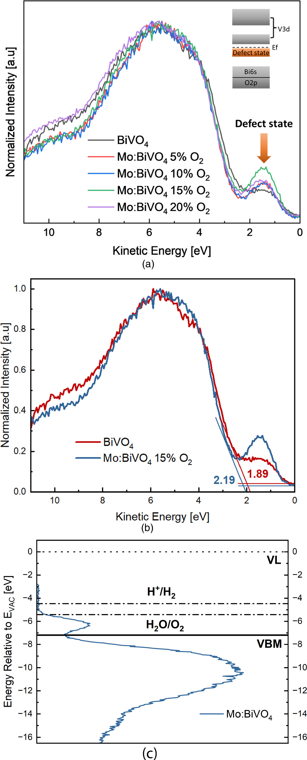 Characterization of the electronic structure of sputter-deposited Mo ...