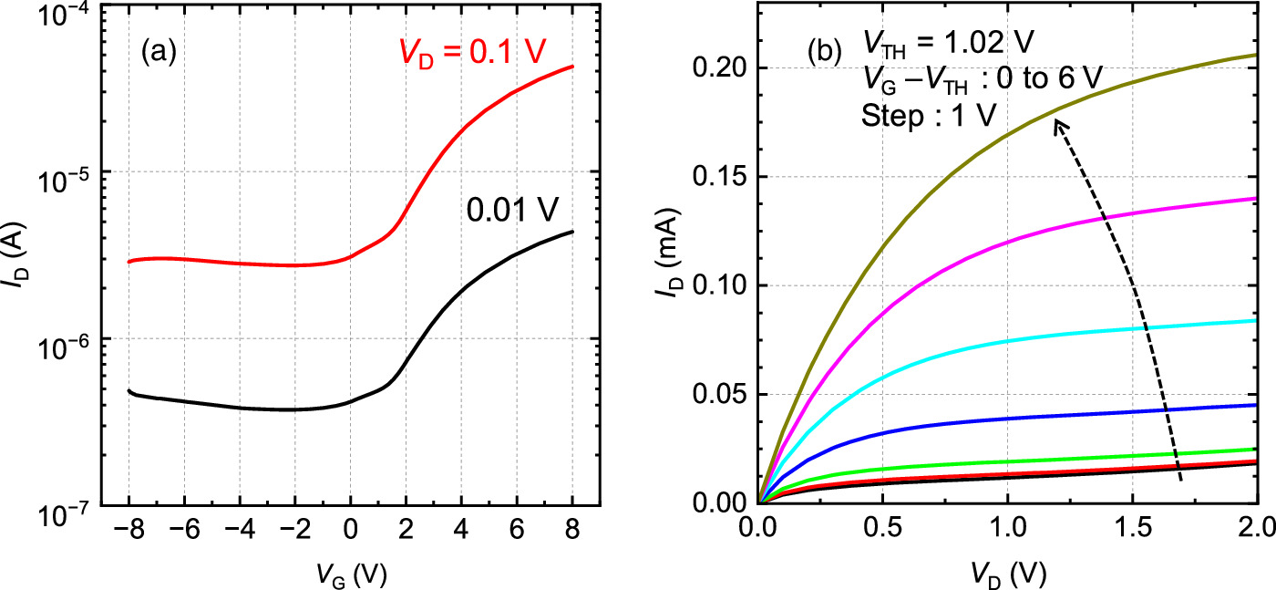 Low-temperature process design for inversion mode n-channel thin-film ...