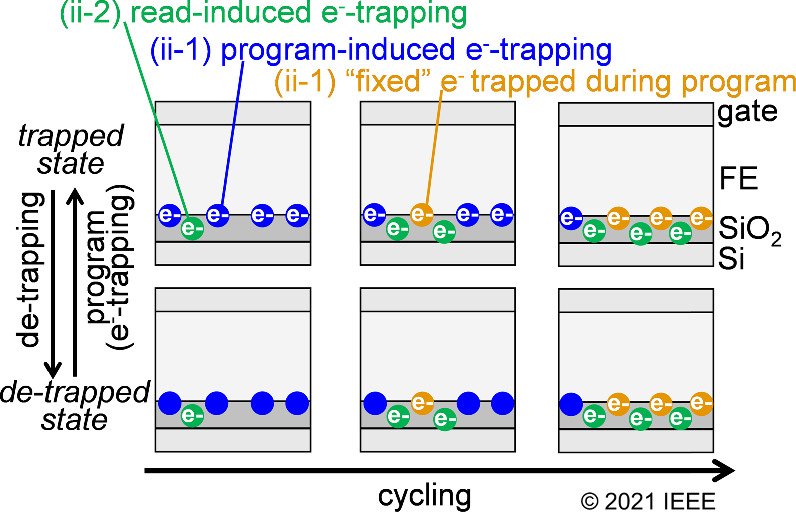 Recovery of cycling-induced degradation of interfacial SiO2 in HfO2 ...
