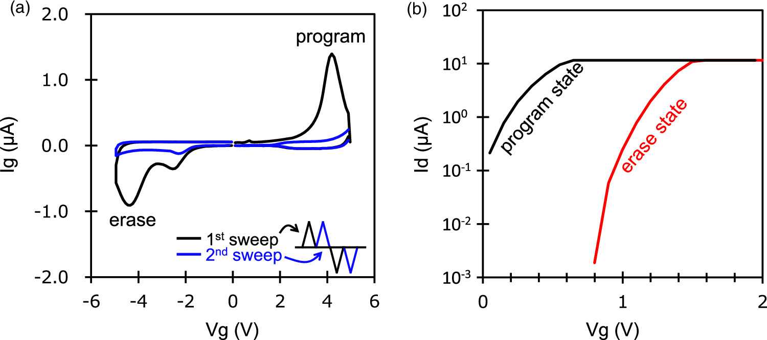 Recovery of cycling-induced degradation of interfacial SiO2 in HfO2 ...