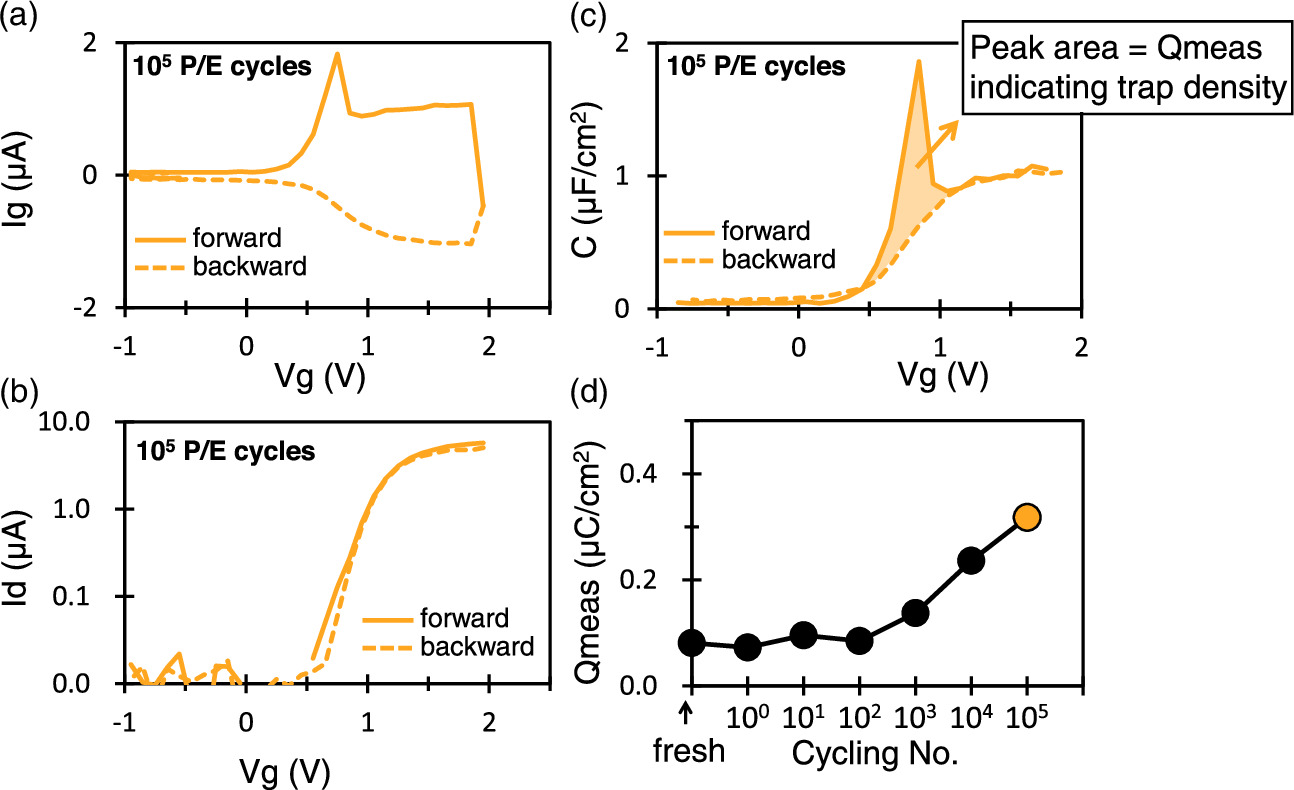 Recovery of cycling-induced degradation of interfacial SiO2 in HfO2 ...