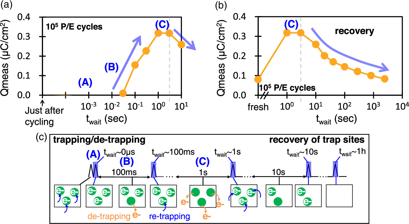 Recovery of cycling-induced degradation of interfacial SiO2 in HfO2 ...