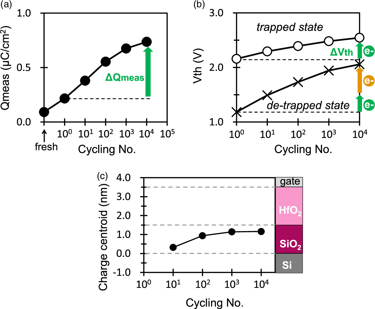 Recovery of cycling-induced degradation of interfacial SiO2 in HfO2 ...