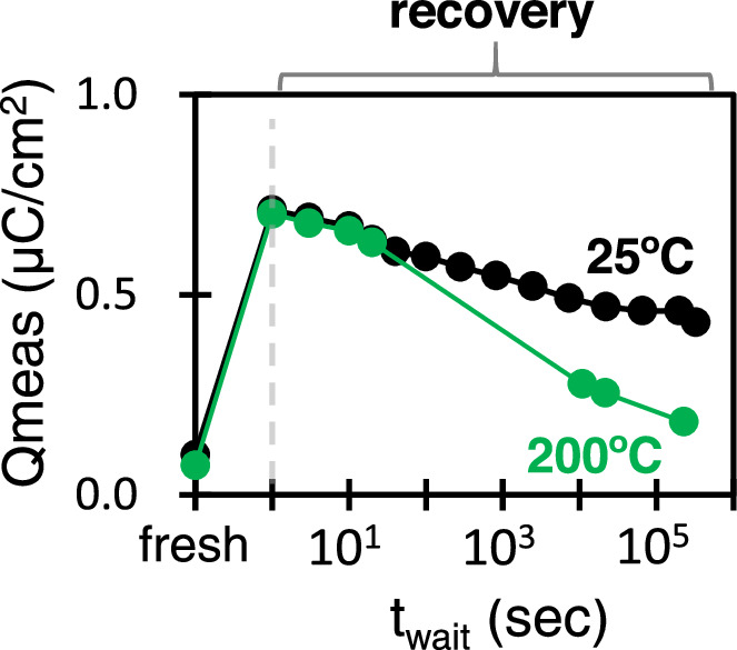 Recovery of cycling-induced degradation of interfacial SiO2 in HfO2 ...