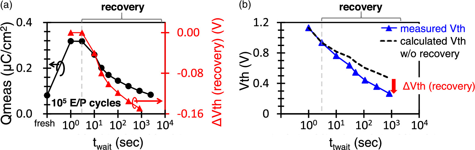 Recovery of cycling-induced degradation of interfacial SiO2 in HfO2 ...