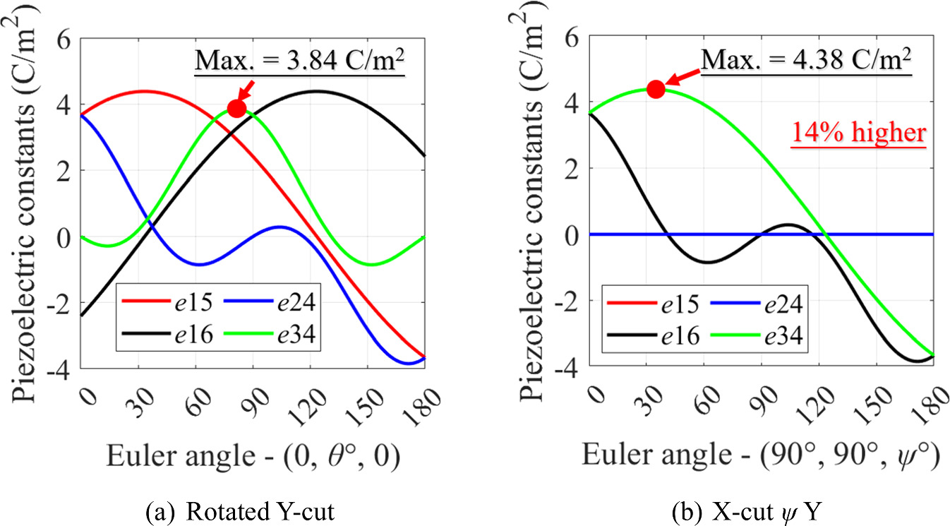 Serially connected strip-type acoustic wave resonator using X-40°Y ...