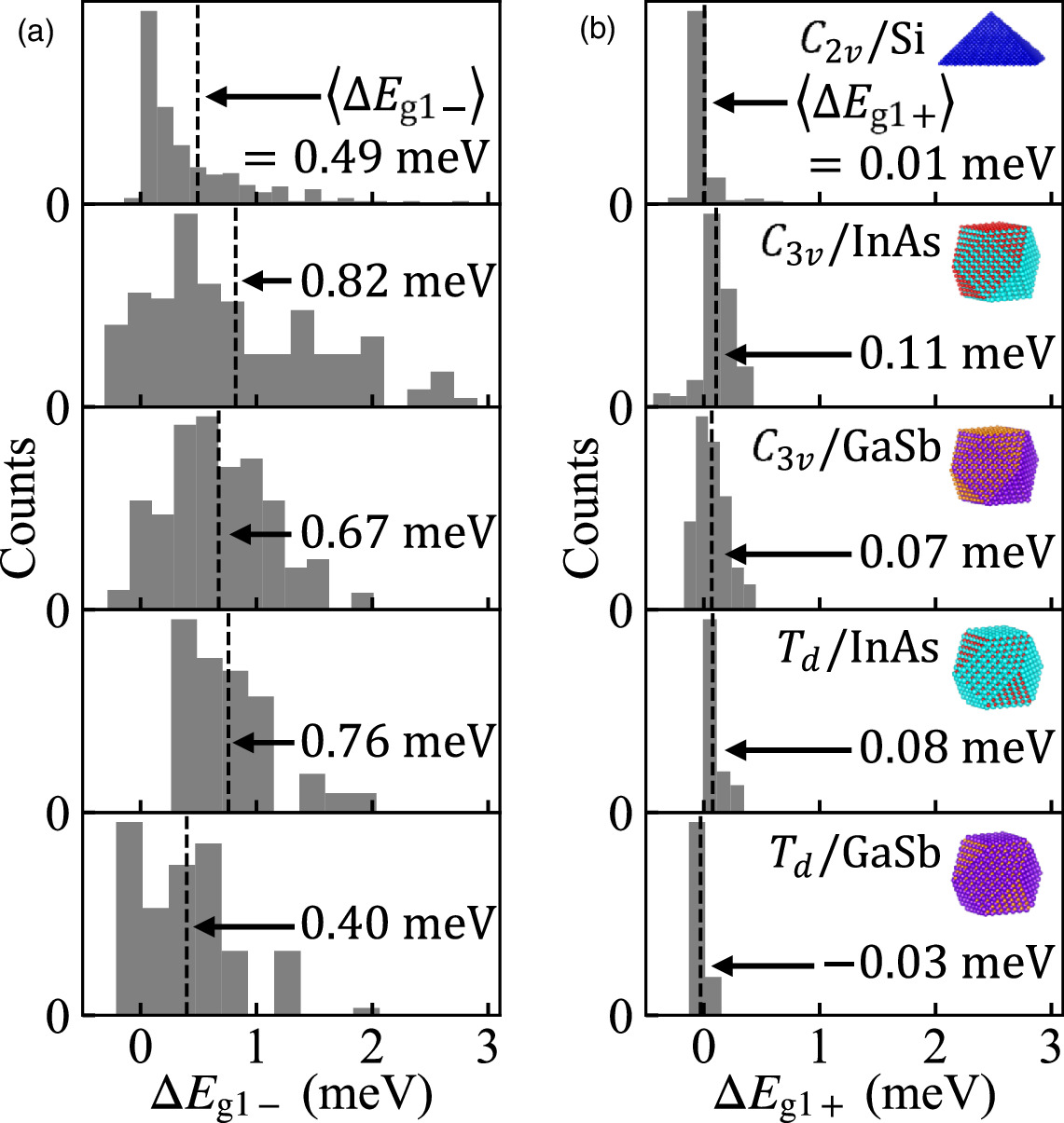 Statistical model of electronic structure in InAs, InP, GaSb, and Si ...