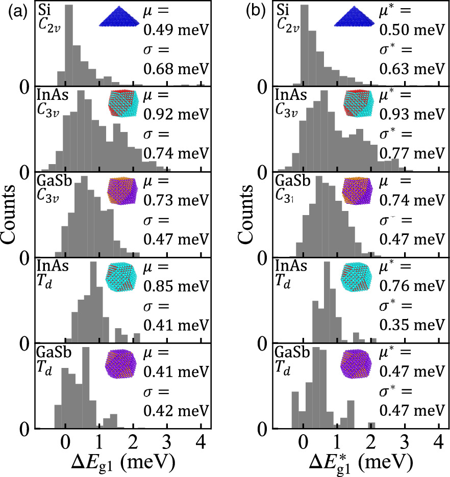Statistical model of electronic structure in InAs, InP, GaSb, and Si ...