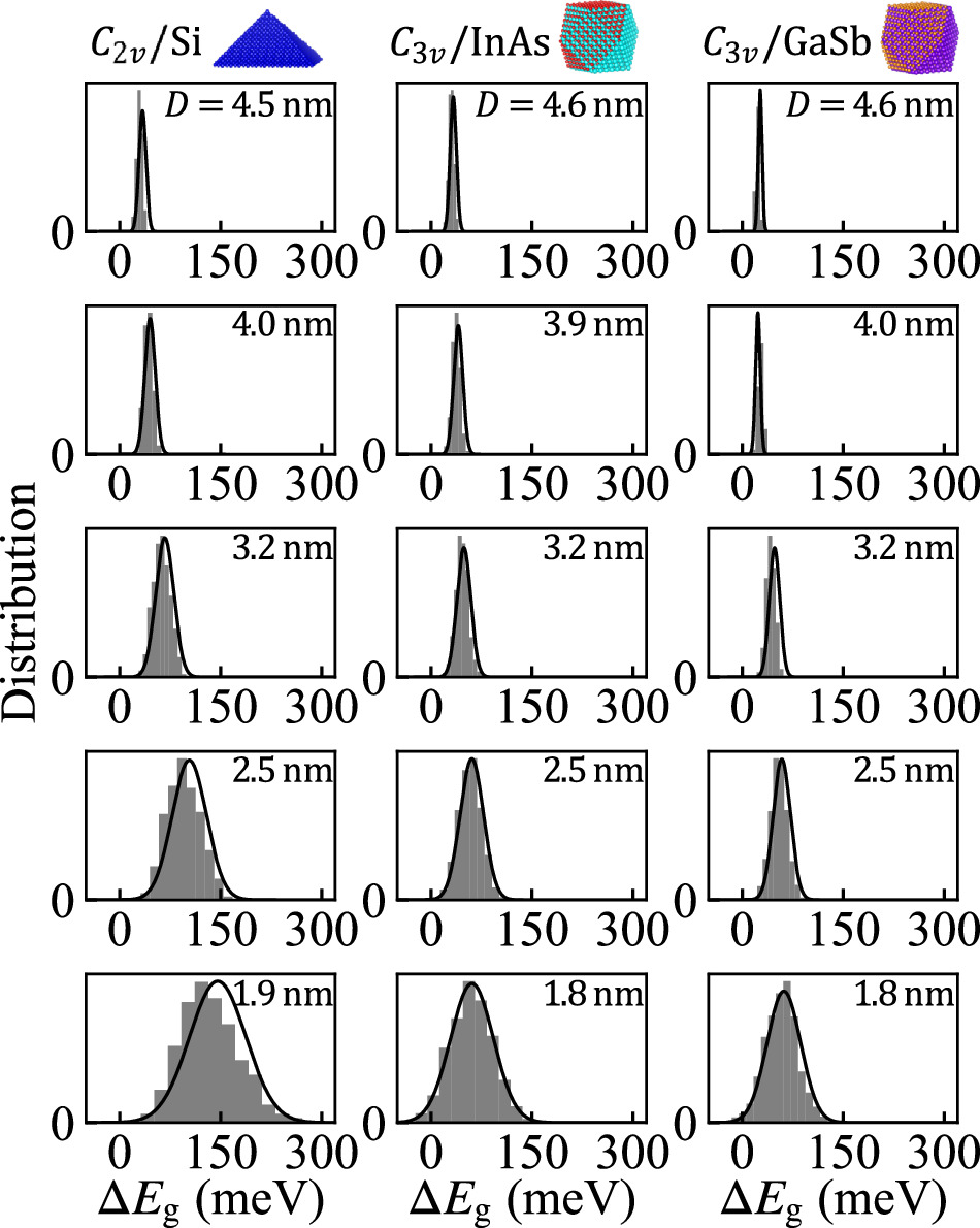 Statistical model of electronic structure in InAs, InP, GaSb, and Si quantum dots with surface ...