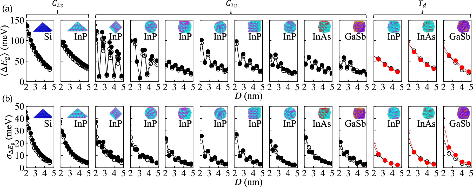 Statistical model of electronic structure in InAs, InP, GaSb, and Si ...