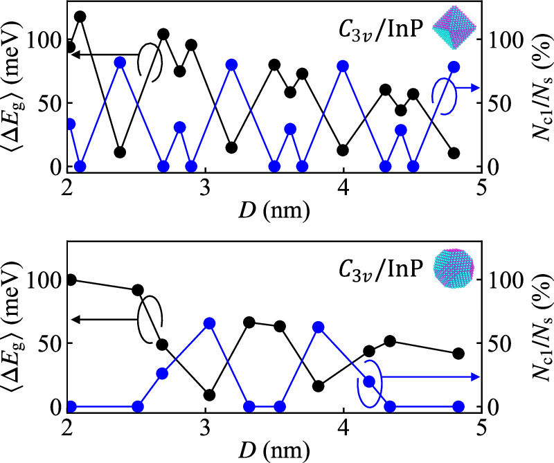 Statistical model of electronic structure in InAs, InP, GaSb, and Si ...