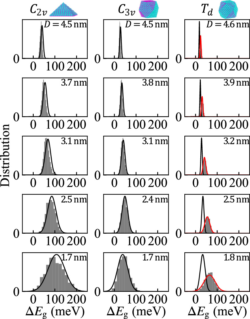 Statistical model of electronic structure in InAs, InP, GaSb, and Si quantum dots with surface ...