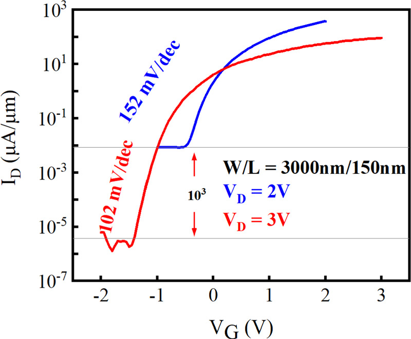 High-performance nano-scale InSnO transistors - IOPscience
