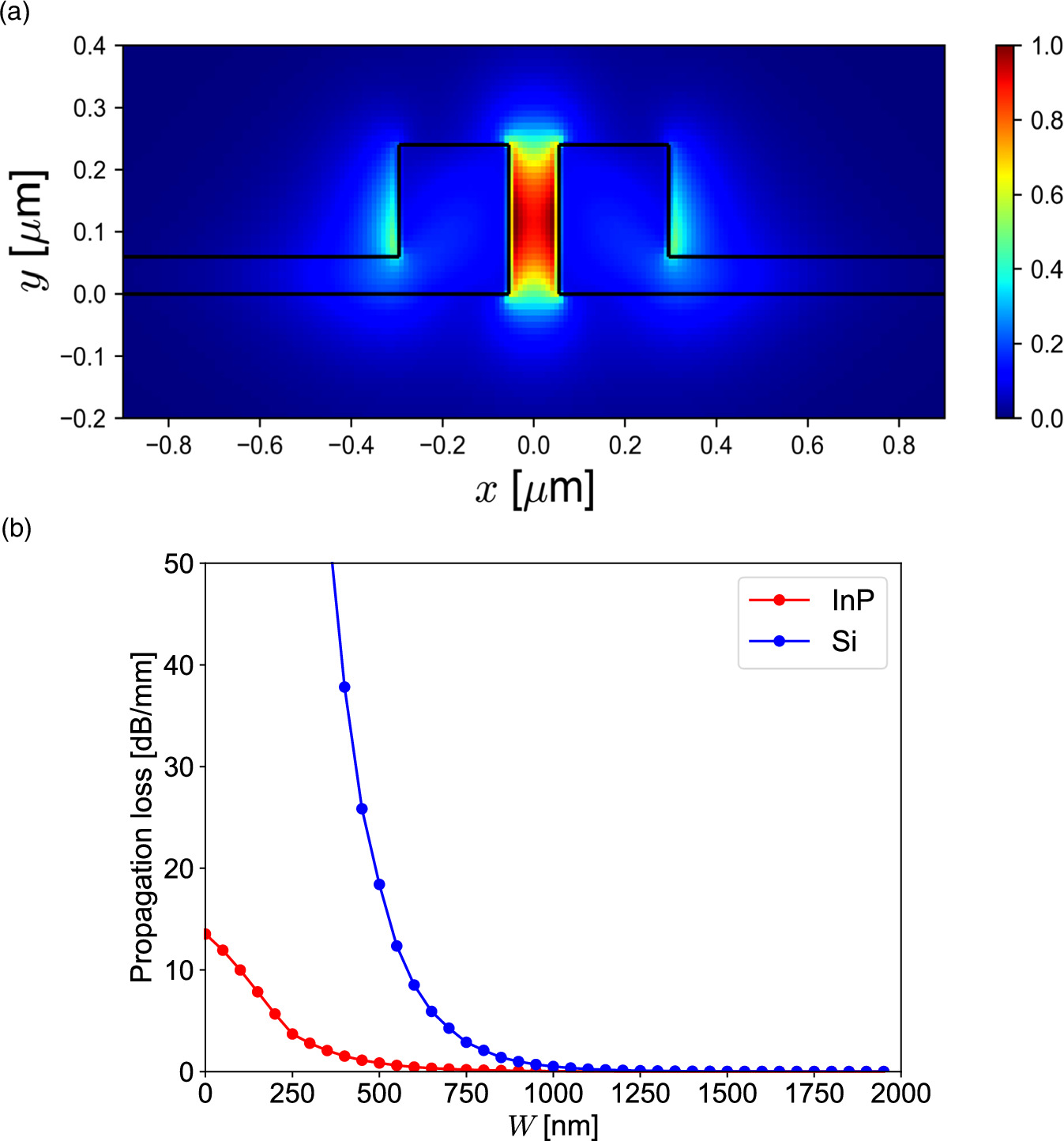 Numerical evaluation of bandwidth and optical loss in InP-organic ...
