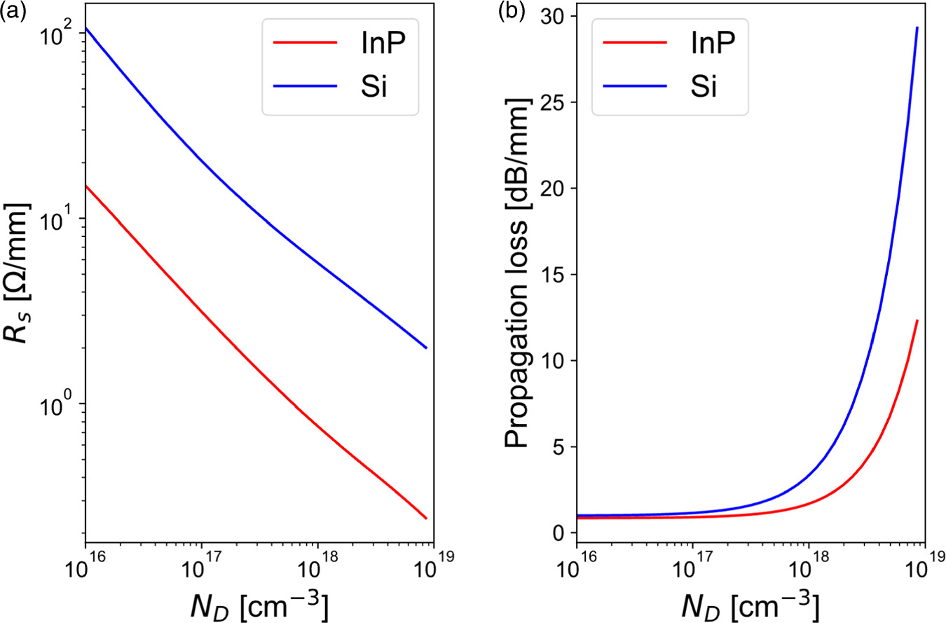 Numerical evaluation of bandwidth and optical loss in InP-organic ...