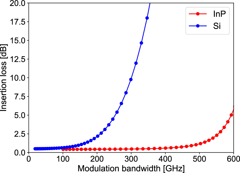 Numerical evaluation of bandwidth and optical loss in InP-organic ...
