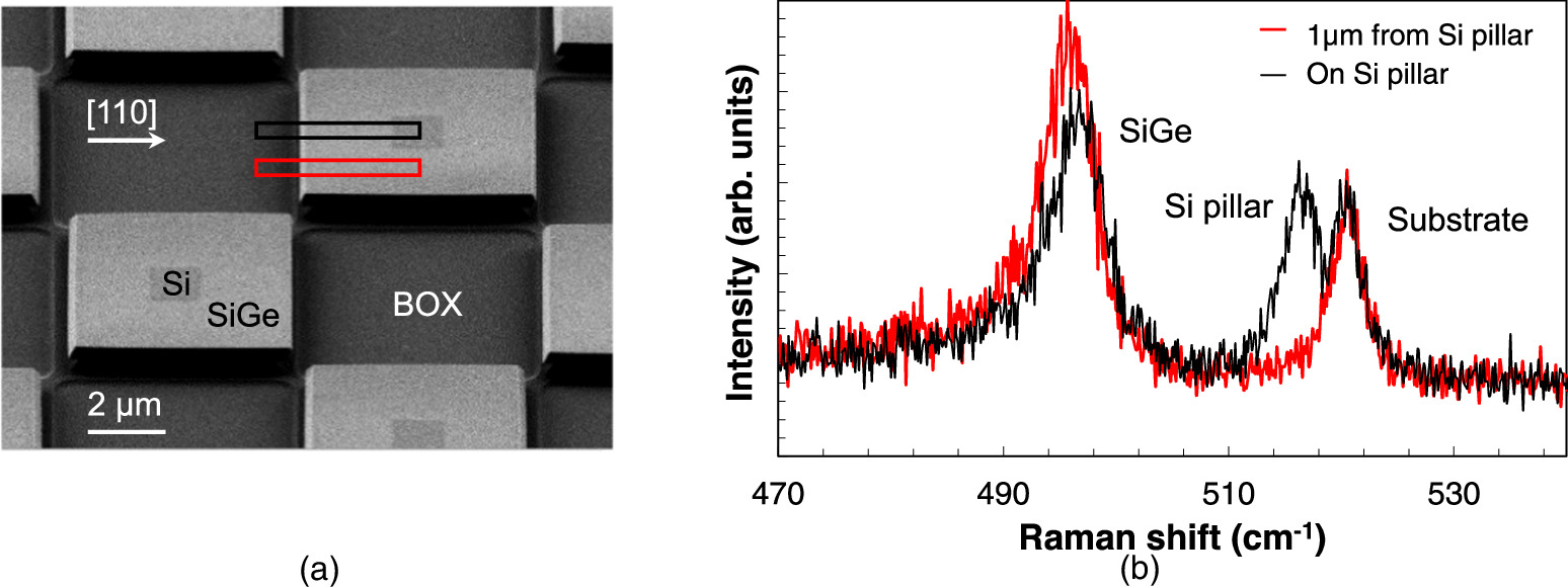 Thin and locally dislocation-free SiGe virtual substrate fabrication by ...