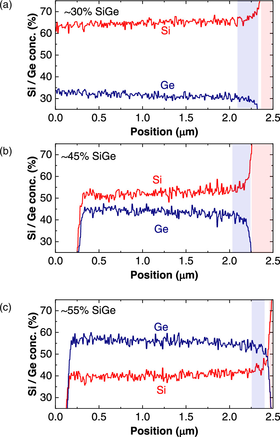 Thin and locally dislocation-free SiGe virtual substrate fabrication by ...