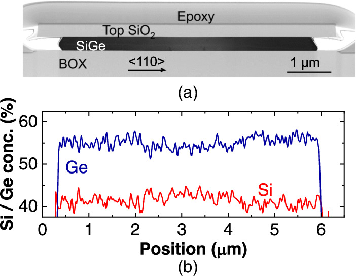 Thin and locally dislocation-free SiGe virtual substrate fabrication by ...