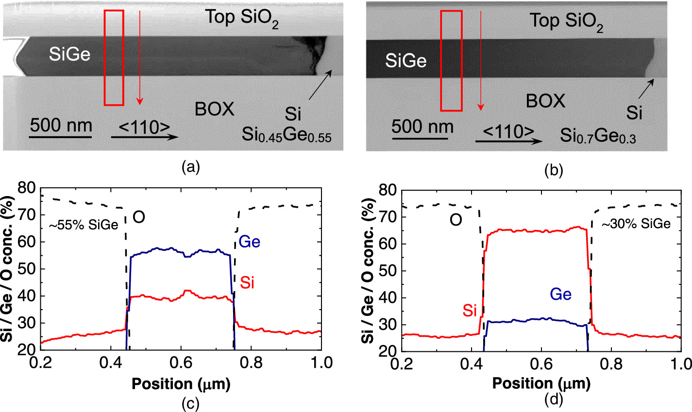 Thin and locally dislocation-free SiGe virtual substrate fabrication by ...
