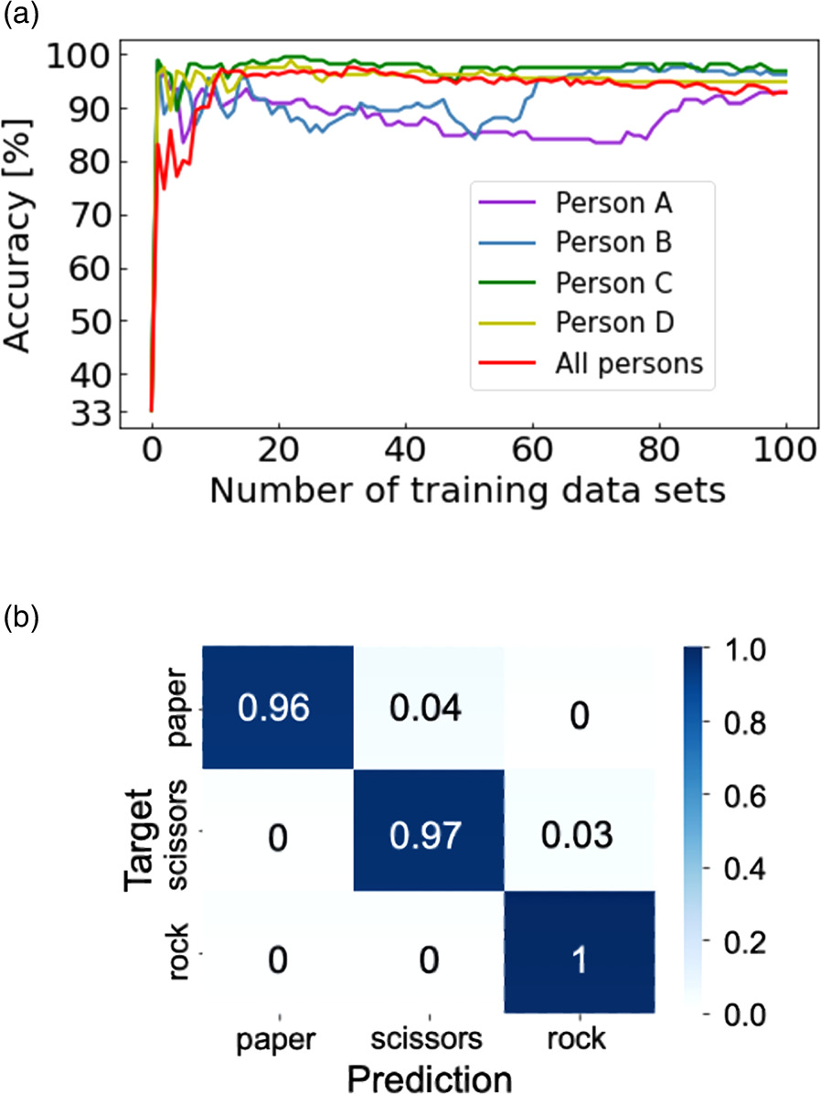 Implementation of rock-paper-scissors judgment systems with a Ag2S ...