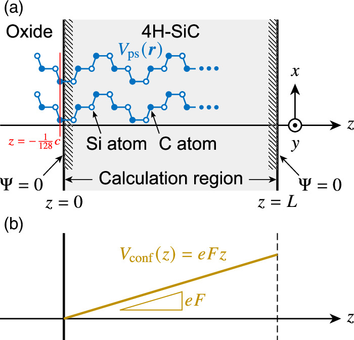 Wannier–Stark localization of electronic states in 4H-SiC MOS inversion ...