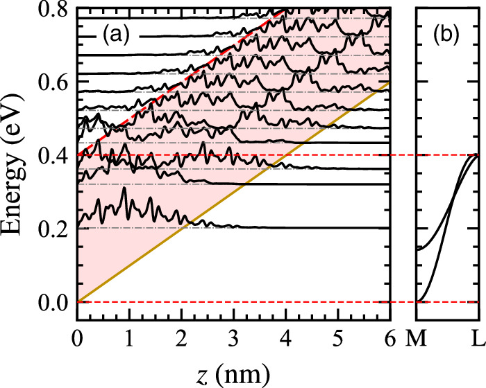 Wannier–Stark localization of electronic states in 4H-SiC MOS inversion ...