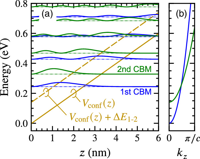 Wannier–Stark localization of electronic states in 4H-SiC MOS inversion ...