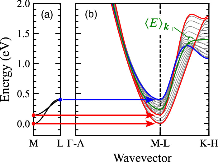 Wannier–Stark localization of electronic states in 4H-SiC MOS inversion ...