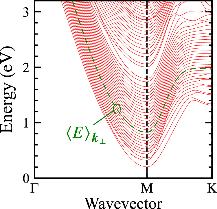Wannier–Stark localization of electronic states in 4H-SiC MOS inversion ...