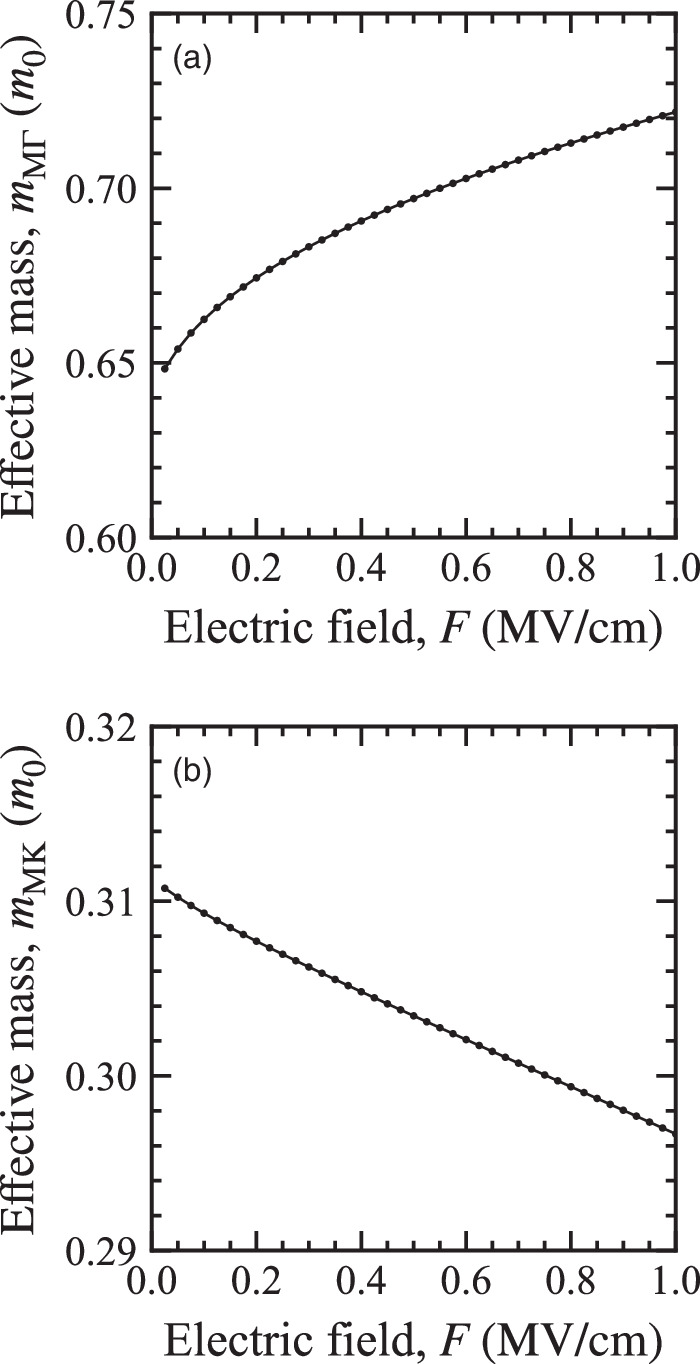 Wannier–Stark localization of electronic states in 4H-SiC MOS inversion ...