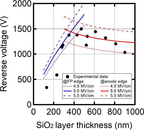 A simulation study of vertical Ga2O3 Schottky barrier diodes using ...