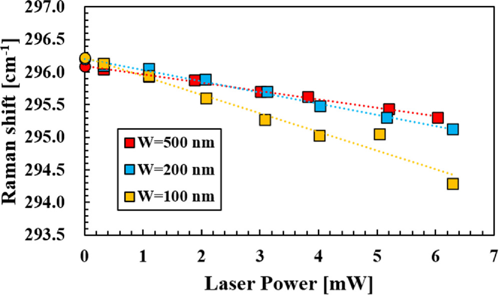 Local thermal conductivity properties of a SiGe nanowire observed by ...