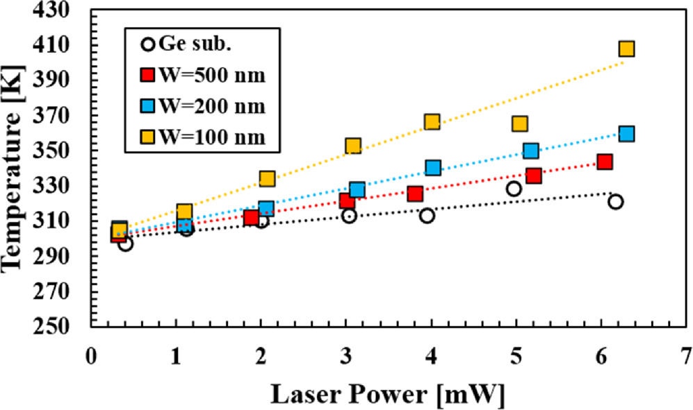 Local thermal conductivity properties of a SiGe nanowire observed by ...