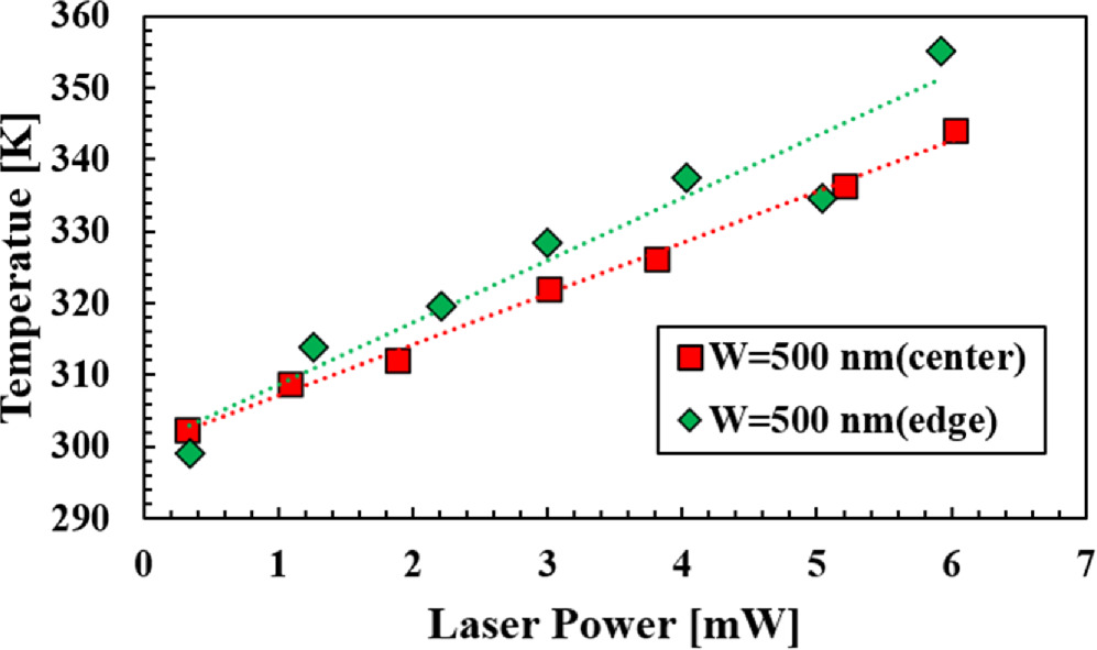 Local thermal conductivity properties of a SiGe nanowire observed by ...
